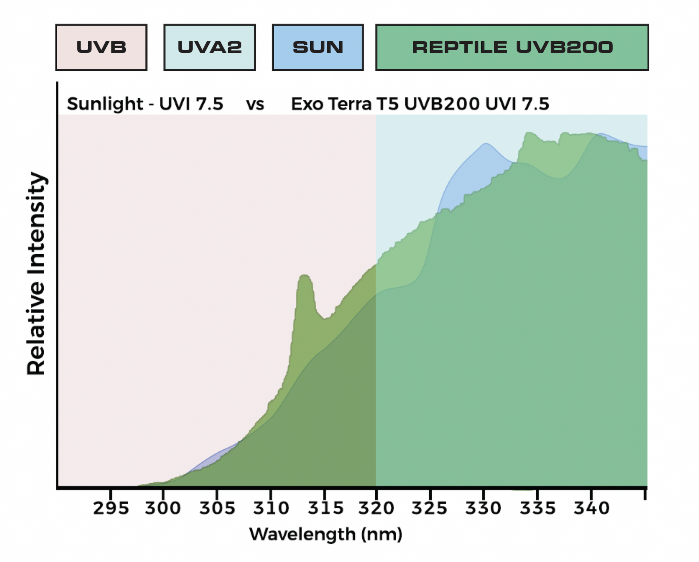 Neue UVB VHO T5-Beleuchtung - Exo Terra DE